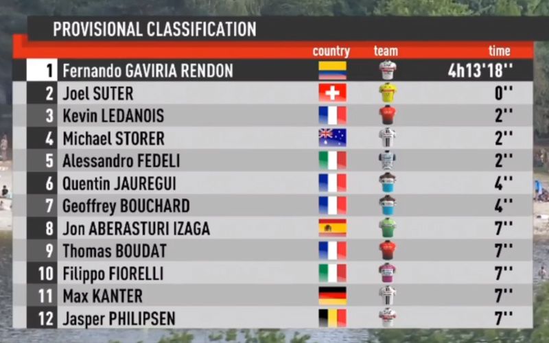 Tour du Limousin: Fernando Gaviria se regala una victoria...