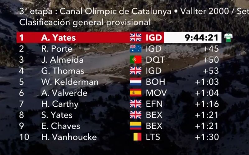 Adam Yates, intratable en Vallter 2000, ya lidera la Volt...